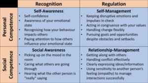 Understanding Emotional Intelligence: The Four Elements of Self ...