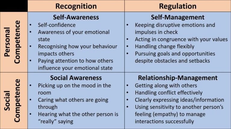 Understanding Emotional Intelligence: The Four Elements of Self ...